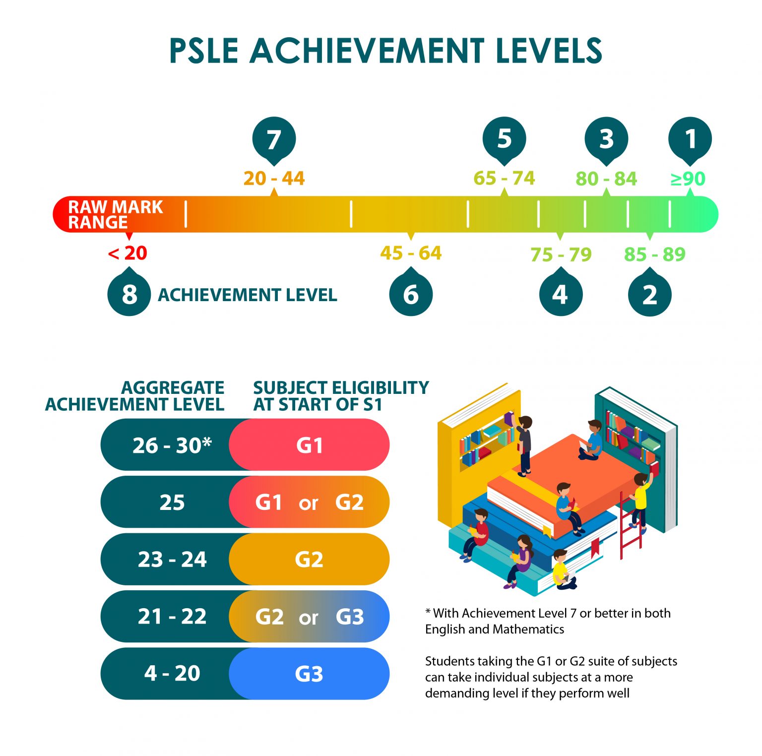 How Your Child's PSLE Score Will Decide Subject Levels in Sec 1 from ...