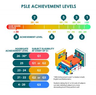 How Your Child's PSLE Score Will Decide Subject Levels in Sec 1 from ...